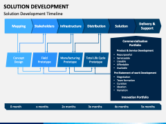 Solution Development PowerPoint and Google Slides Template - PPT Slides
