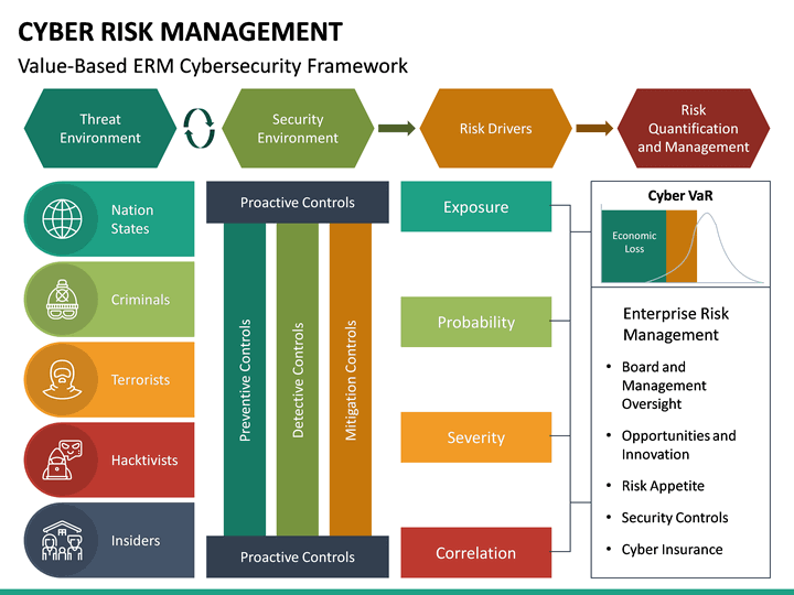 Cyber Risk Management PowerPoint Template | SketchBubble