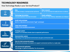 Technology Readiness PowerPoint and Google Slides Template - PPT Slides