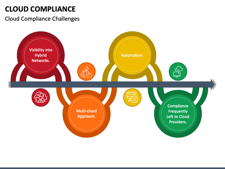 Cloud Compliance PowerPoint and Google Slides Template - PPT Slides