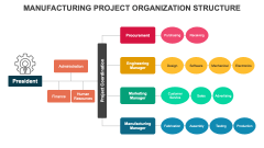 Project Management Organization Structure for PowerPoint and Google ...