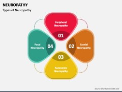 Neuropathy PowerPoint and Google Slides Template - PPT Slides