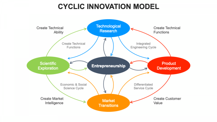 Cyclic Innovation Model PowerPoint and Google Slides Template - PPT Slides