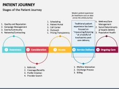 Free - Patient Journey Slides for PowerPoint and Google Slides