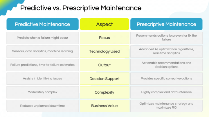 Prescriptive Maintenance PowerPoint and Google Slides Template - PPT Slides