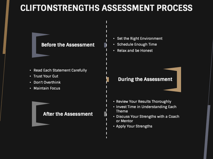 CliftonStrengths Test Method PowerPoint and Google Slides Template ...