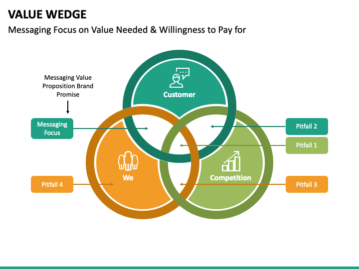 Value Wedge PowerPoint and Google Slides Template - PPT Slides
