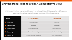 Skill Based Organization PowerPoint and Google Slides Template - PPT Slides