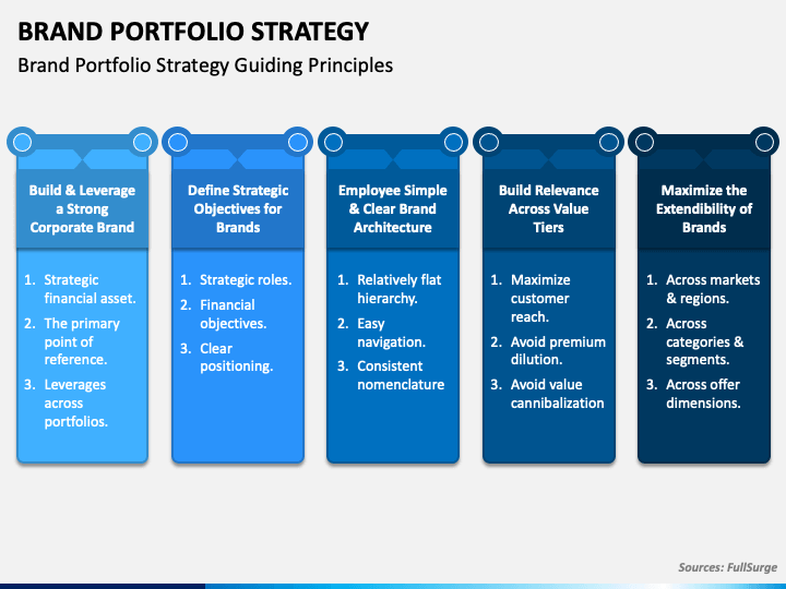 Brand Portfolio Strategy PowerPoint and Google Slides Template - PPT Slides
