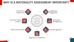 Materiality Assessment PowerPoint and Google Slides Template - PPT Slides