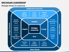Michigan Leadership PowerPoint and Google Slides Template - PPT Slides
