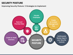 Security Posture PowerPoint and Google Slides Template - PPT Slides