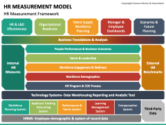 HR (Human Resources) Measurement Model PowerPoint and Google Slides ...
