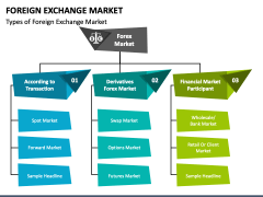 Foreign Exchange Market PowerPoint and Google Slides Template - PPT Slides