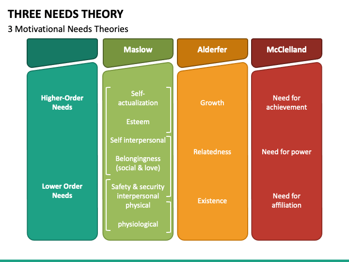 Three Needs Theory PowerPoint and Google Slides Template - PPT Slides