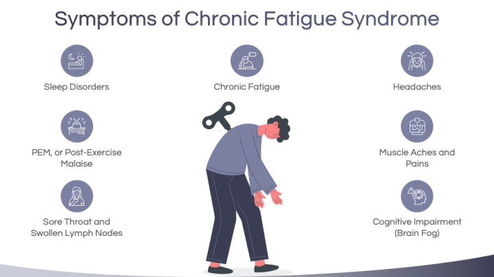 Chronic Fatigue Syndrome PowerPoint and Google Slides Template - PPT Slides