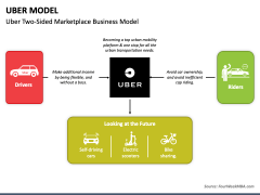 Uber Model PowerPoint and Google Slides Template - PPT Slides