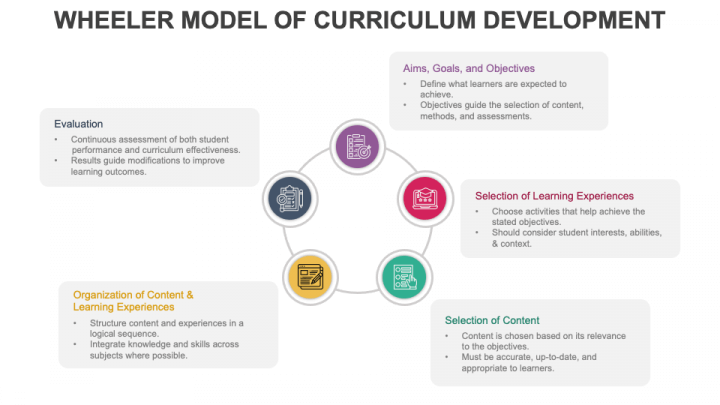 Wheeler Model Of Curriculum Development PowerPoint and Google Slides Template - PPT Slides