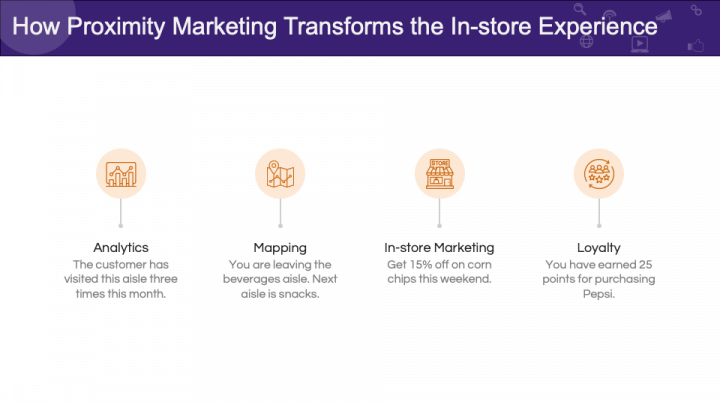 Proximity Marketing PowerPoint and Google Slides Template - PPT Slides