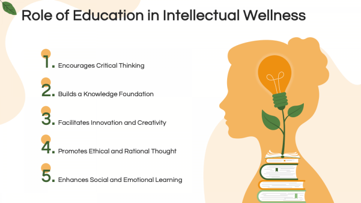 Intellectual Wellness PowerPoint and Google Slides Template - PPT Slides