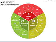 Authenticity PowerPoint and Google Slides Template - PPT Slides