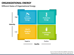 Organizational Energy PowerPoint and Google Slides Template - PPT Slides