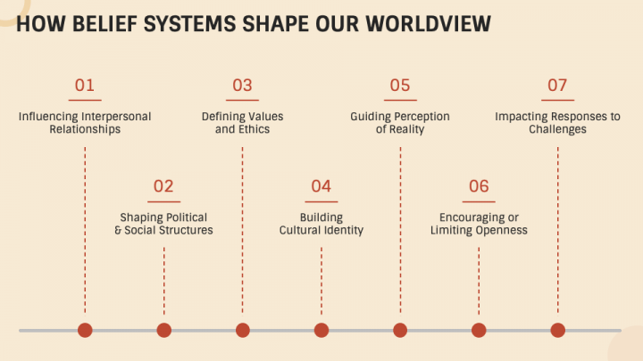 Belief System PowerPoint and Google Slides Template - PPT Slides