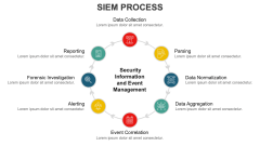SIEM Process PowerPoint and Google Slides Template - PPT Slides