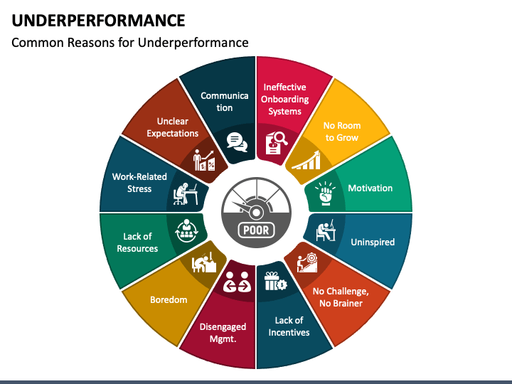 Underperformance PowerPoint and Google Slides Template - PPT Slides