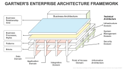 Gartner's Enterprise Architecture Framework PowerPoint and Google ...