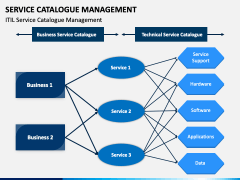 Service Catalogue Management PowerPoint and Google Slides Template ...