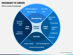 Engineer to Order PowerPoint and Google Slides Template - PPT Slides