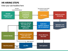 HR Hiring Steps PowerPoint and Google Slides Template - PPT Slides