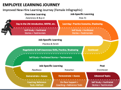 Employee Learning Journey PowerPoint and Google Slides Template - PPT ...