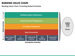 Banking Value Chain PowerPoint and Google Slides Template - PPT Slides