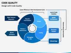 Code Quality PowerPoint and Google Slides Template - PPT Slides