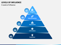 Levels of Influence PowerPoint and Google Slides Template - PPT Slides