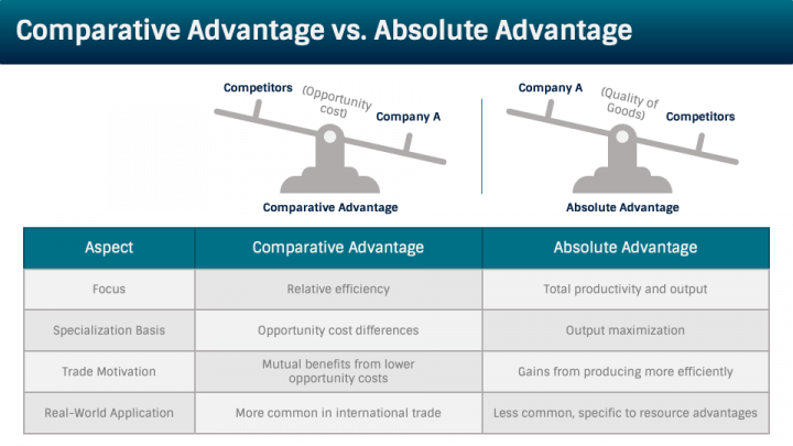 Comparative Advantage PowerPoint and Google Slides Template - PPT Slides