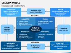 Denison Model PowerPoint and Google Slides Template - PPT Slides