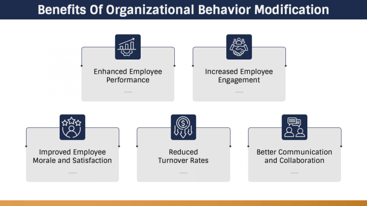 Organizational Behavior Modification PowerPoint and Google Slides Template - PPT Slides