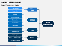 Brand Assessment PowerPoint and Google Slides Template - PPT Slides
