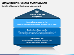 Consumer Preference Management PowerPoint and Google Slides Template