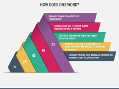 Domain Name System (DNS) PowerPoint and Google Slides Template - PPT Slides