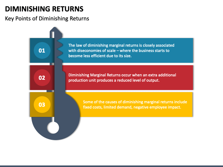Diminishing Returns PowerPoint and Google Slides Template - PPT Slides