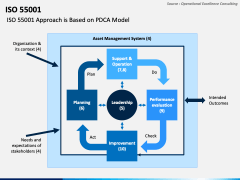 ISO 55001 PowerPoint and Google Slides Template - PPT Slides