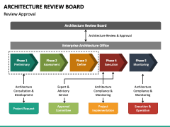 Architecture Review Board PowerPoint and Google Slides Template - PPT ...