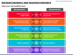 Microeconomics and Macroeconomics PowerPoint and Google Slides Template