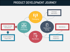Product Development Journey PowerPoint and Google Slides Template - PPT ...
