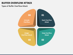 Buffer Overflow Attack PowerPoint and Google Slides Template - PPT Slides