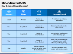 Biological Hazards PowerPoint and Google Slides Template - PPT Slides